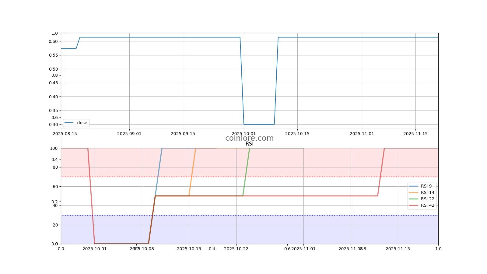 SingularityNET RSI indicator