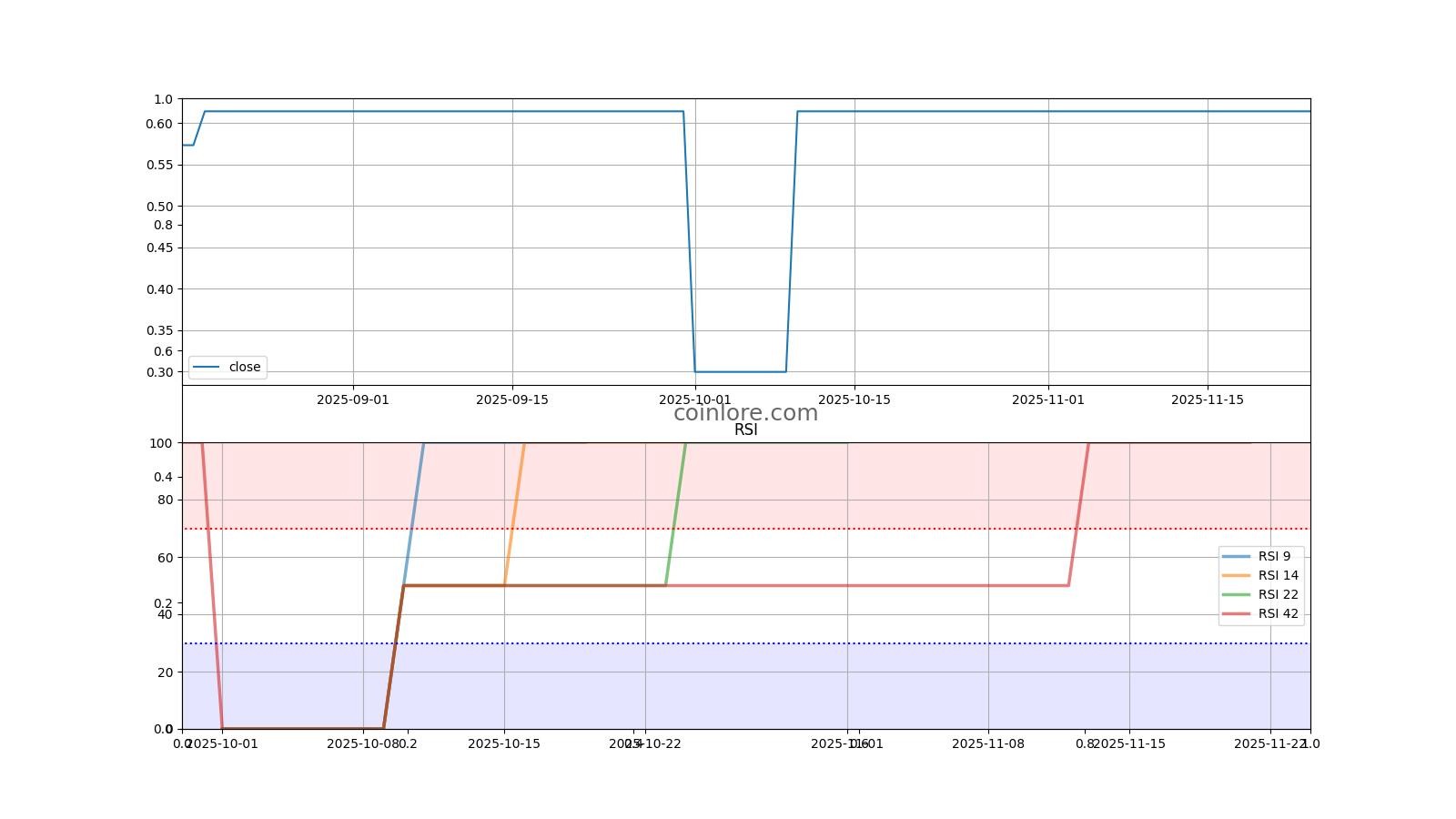 SingularityNET RSI indicator