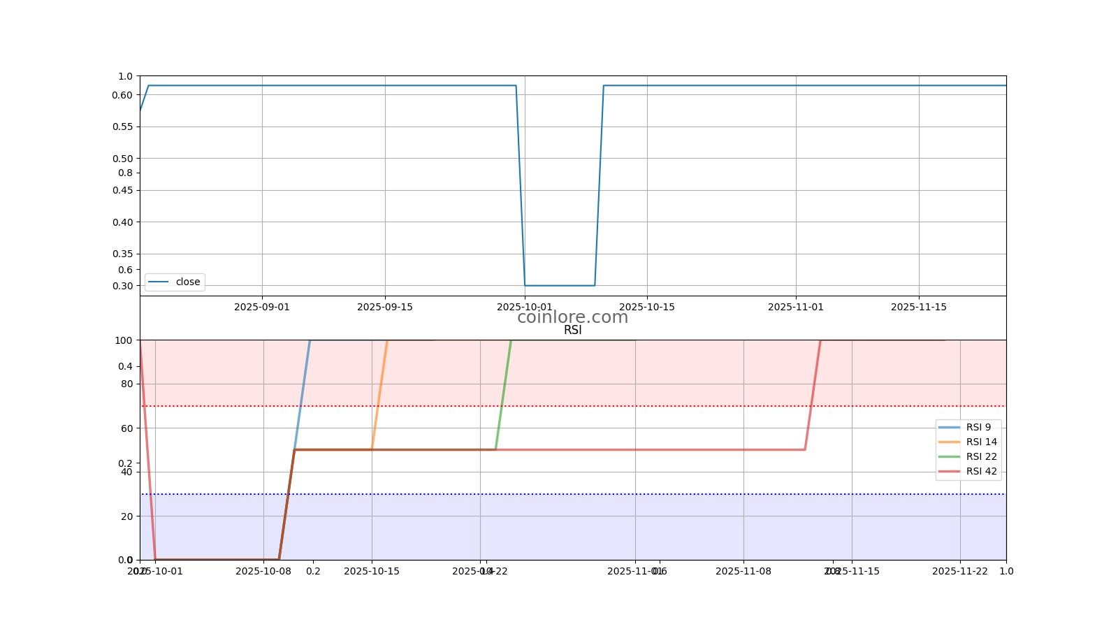 SingularityNET RSI indicator