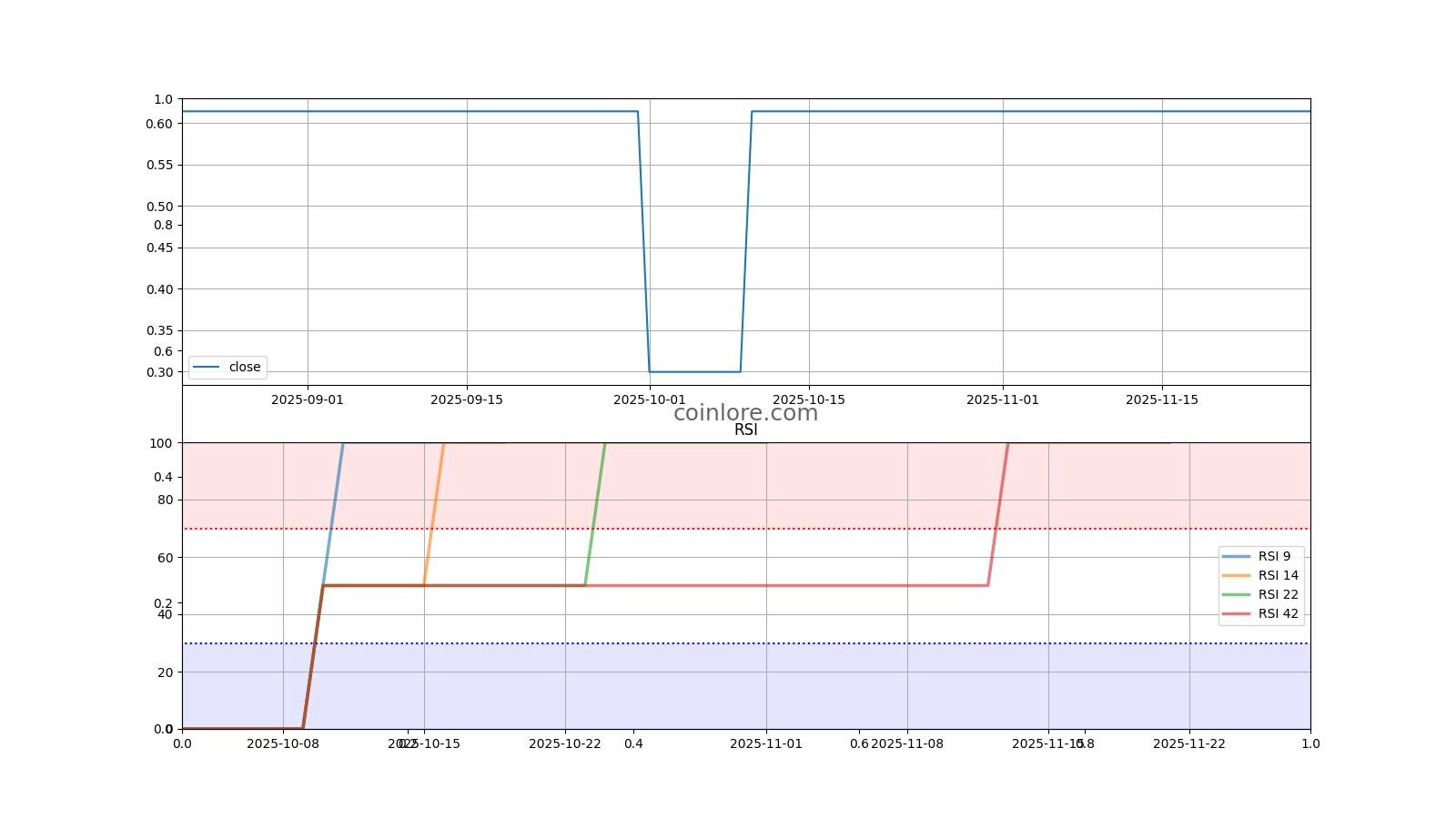 SingularityNET RSI indicator