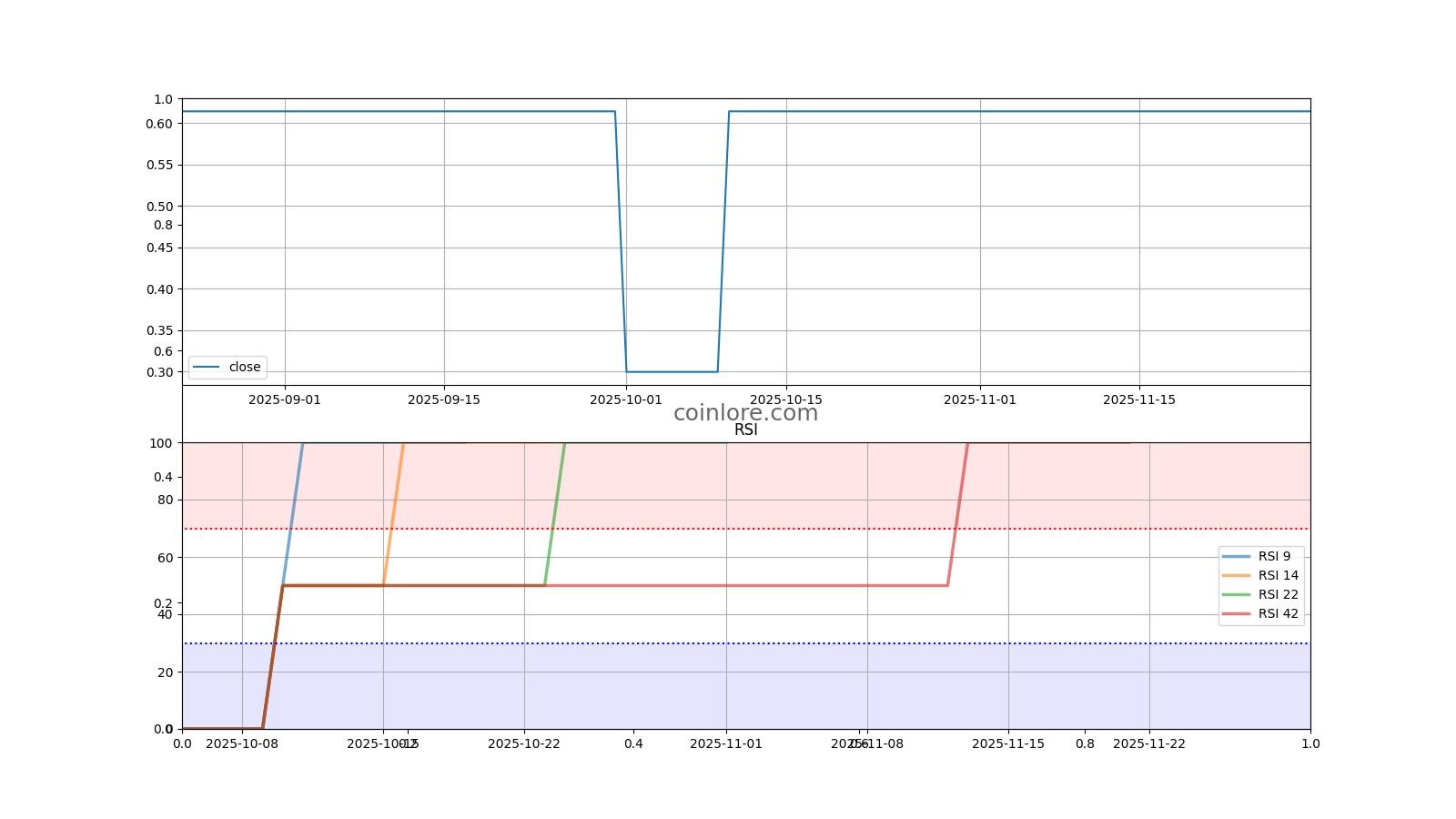 싱귤래리티넷 RSI indicator