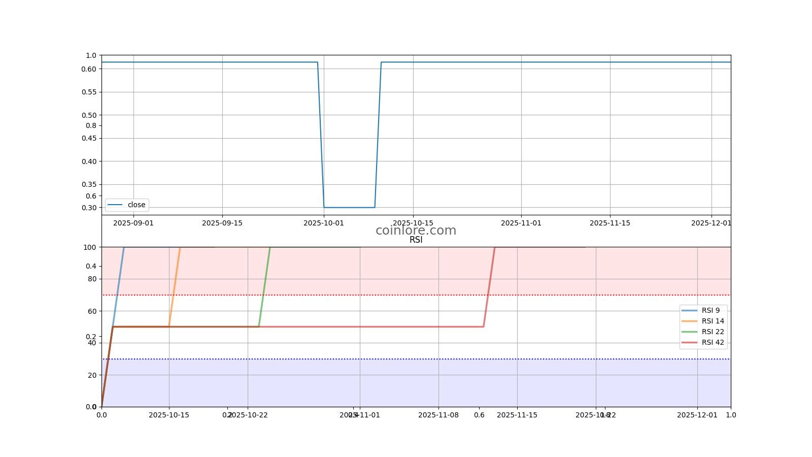 SingularityNET RSI indicator