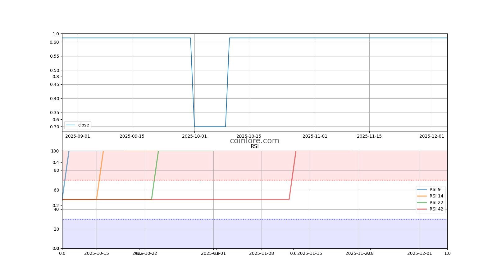 SingularityNET RSI indicator