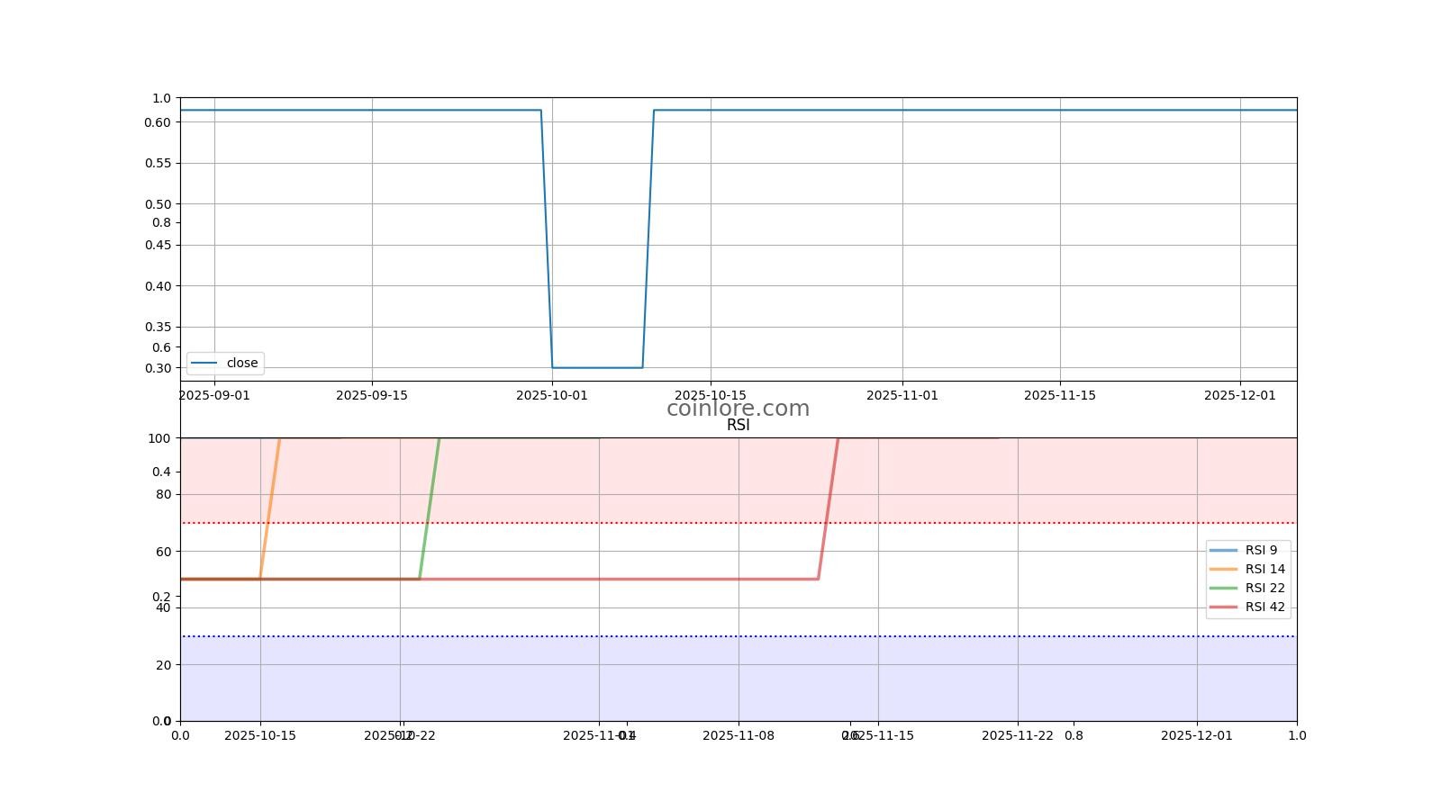 SingularityNET RSI indicator