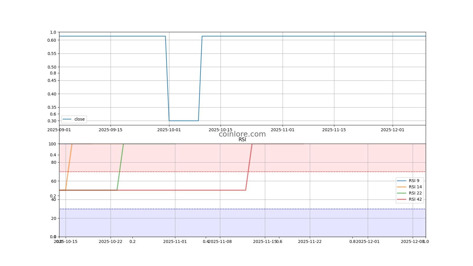 SingularityNET RSI indicator