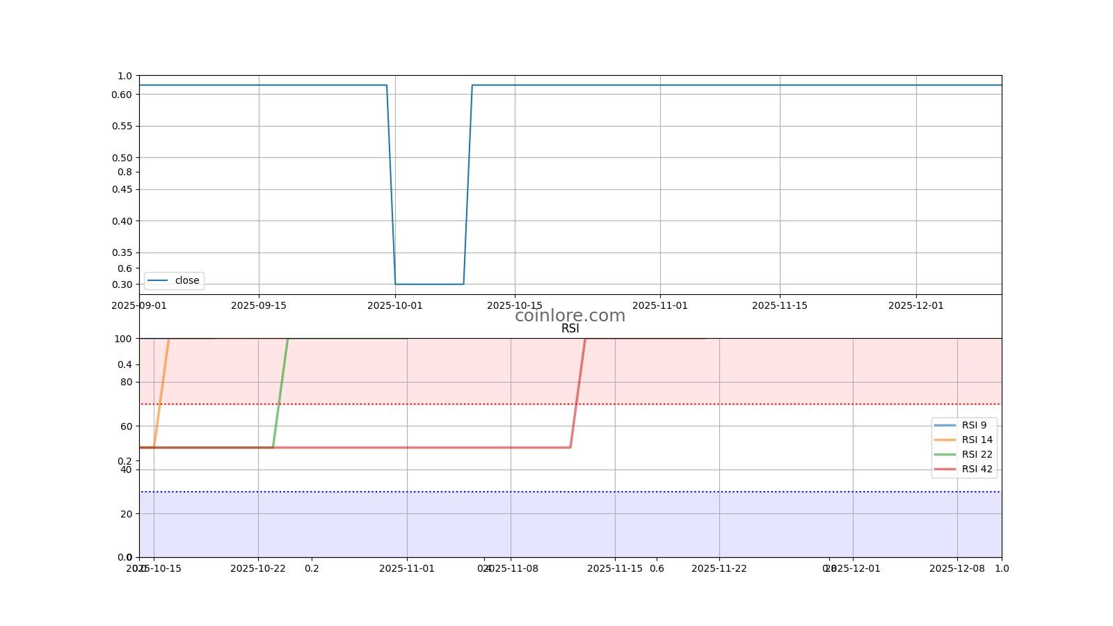 SingularityNET RSI indicator