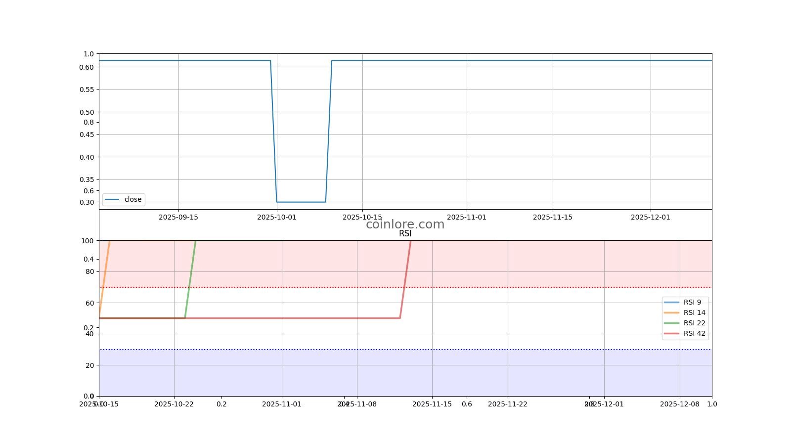 SingularityNET RSI indicator