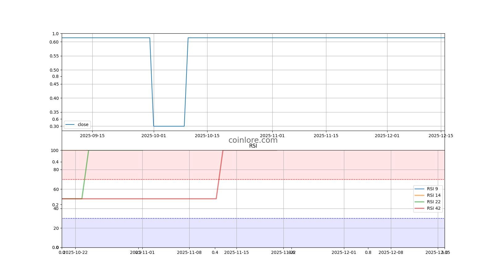 SingularityNET RSI indicator