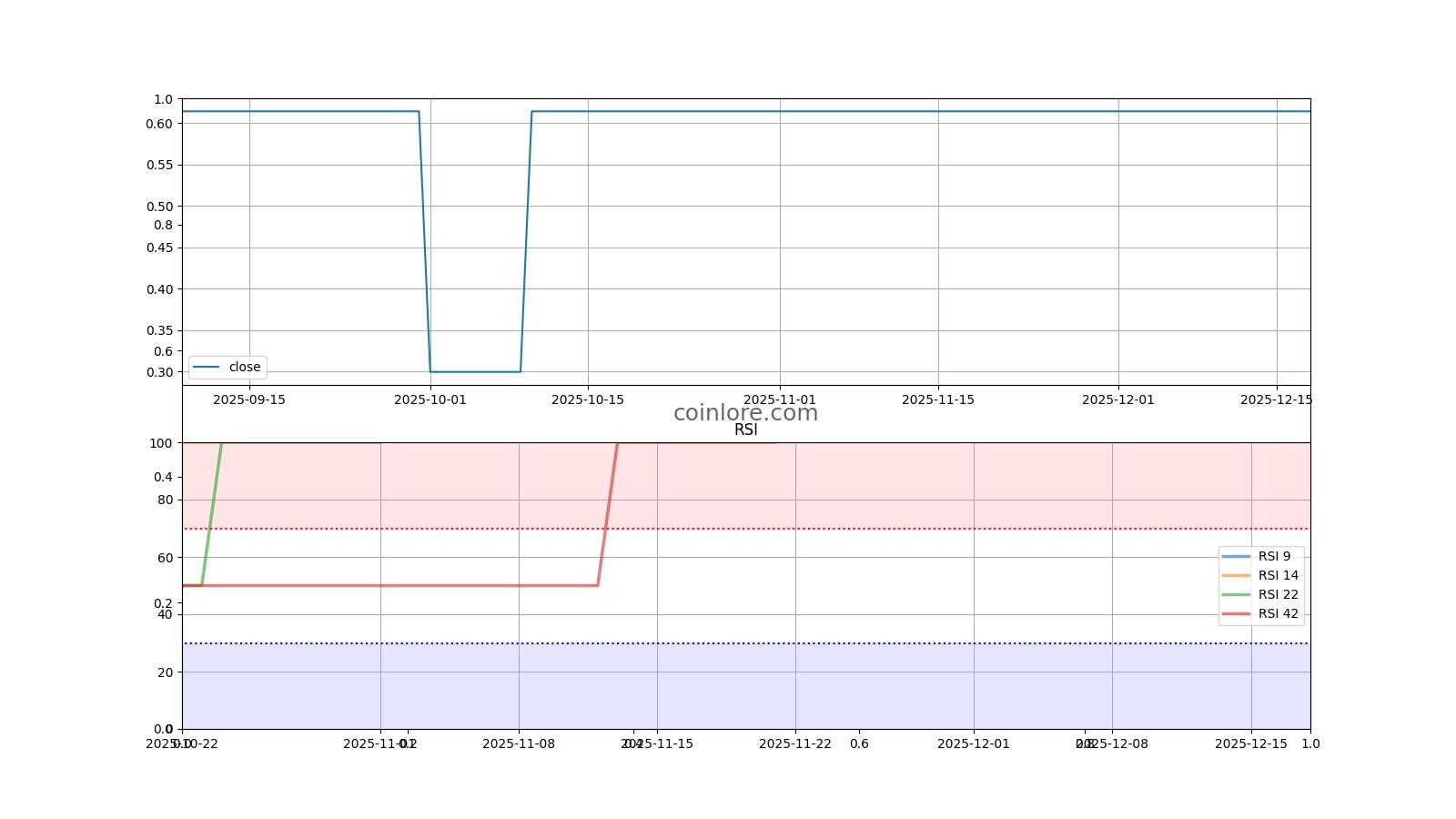 SingularityNET RSI indicator
