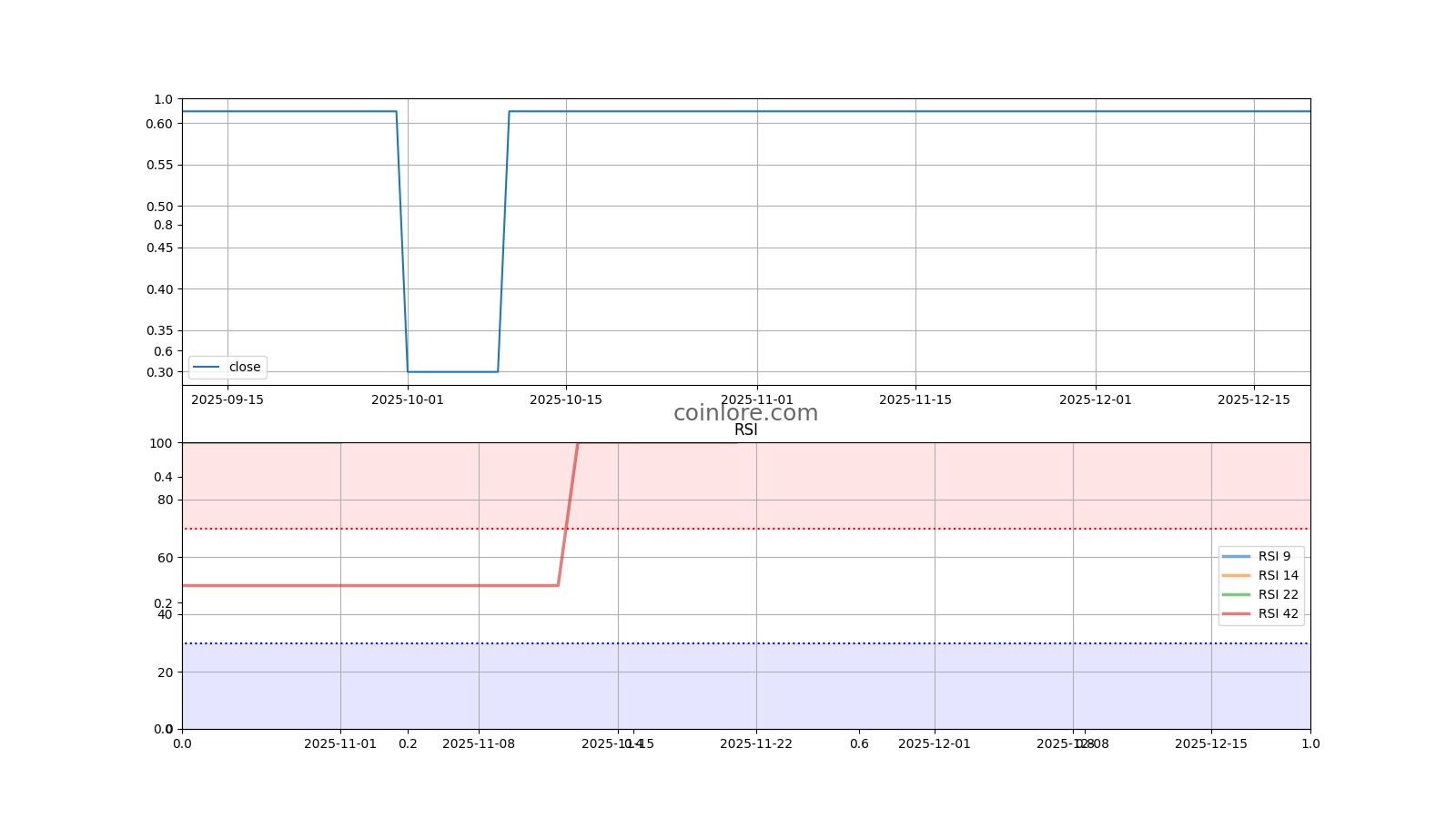 SingularityNET RSI indicator
