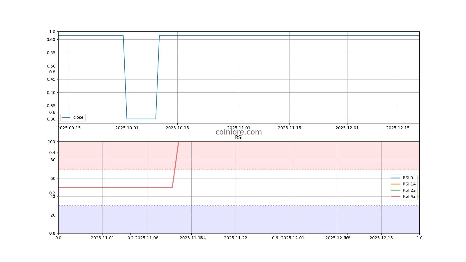 SingularityNET RSI indicator
