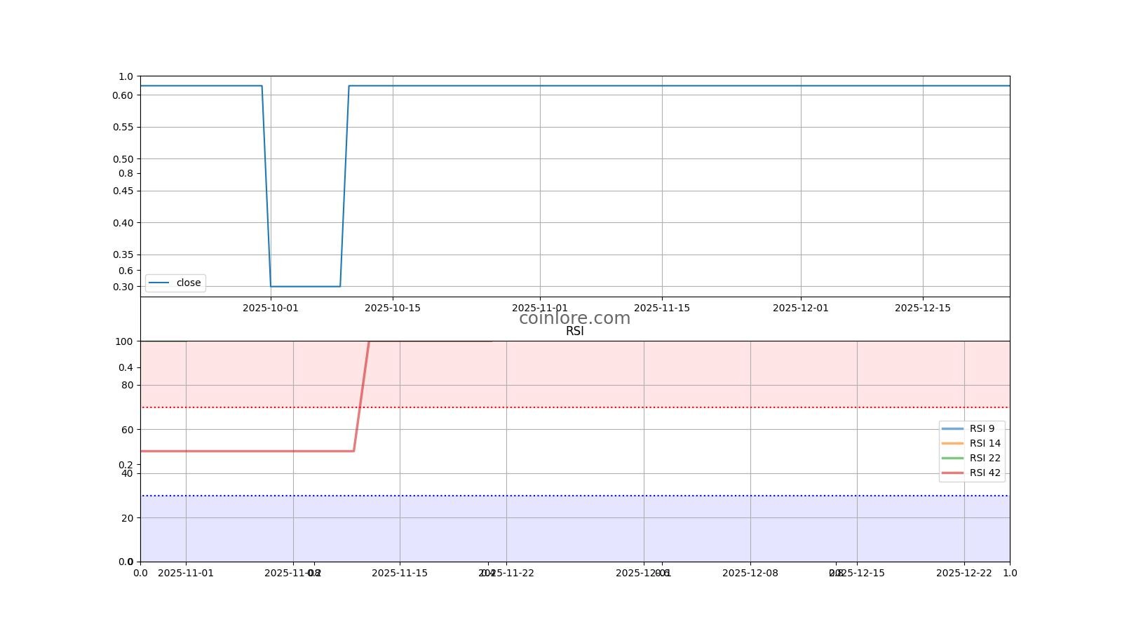 SingularityNET RSI indicator