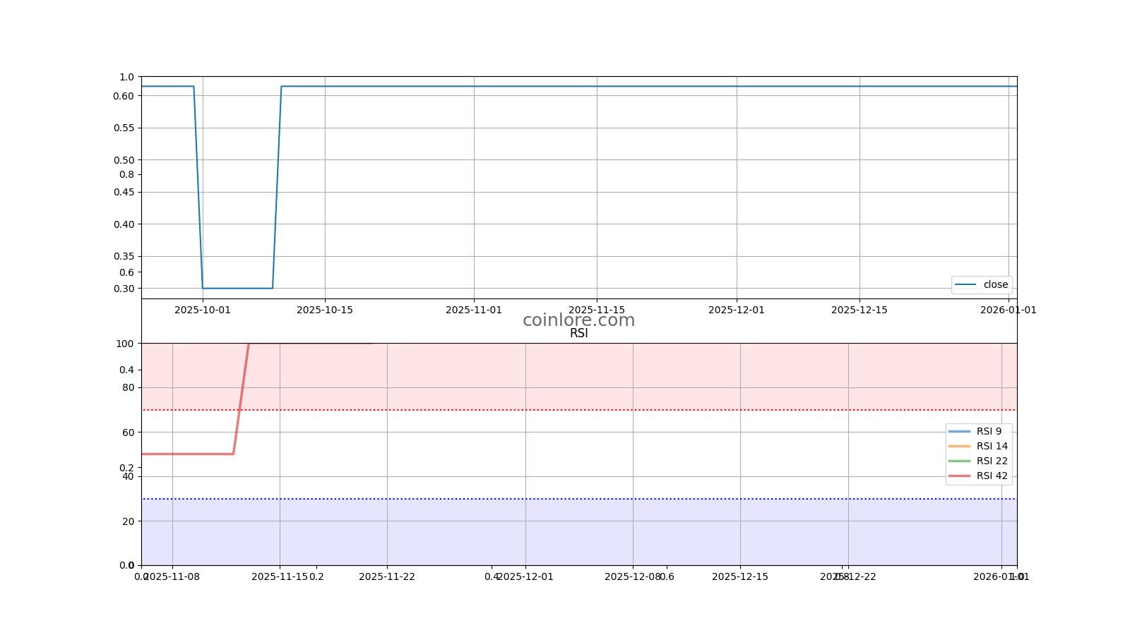SingularityNET RSI indicator