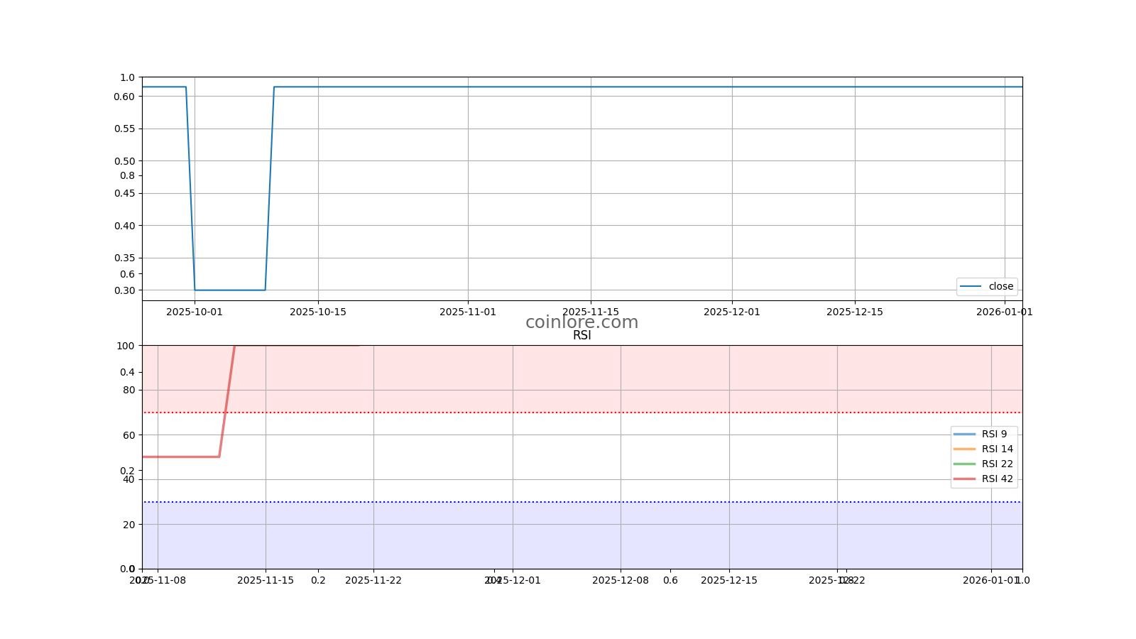 SingularityNET RSI indicator