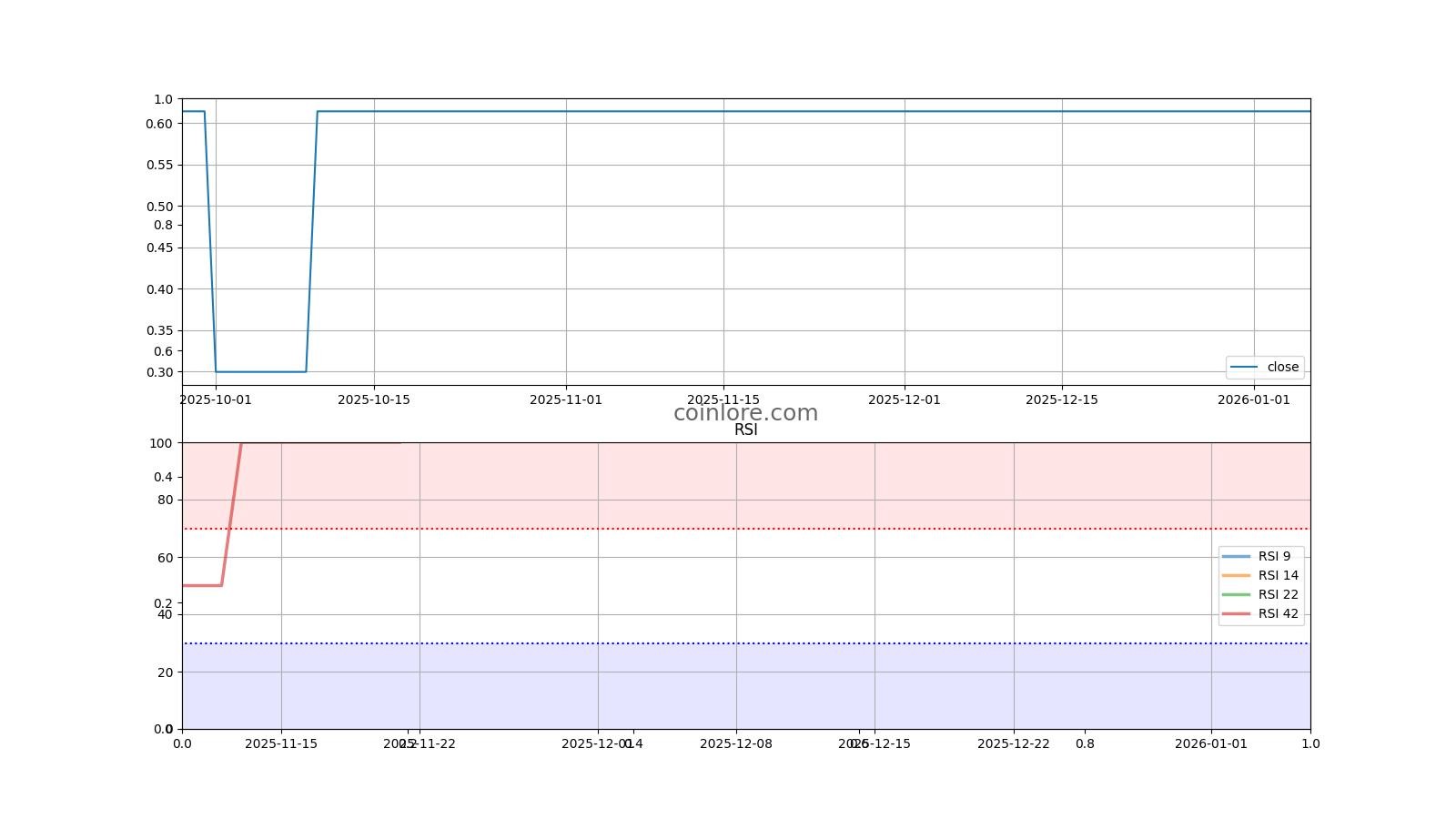 SingularityNET RSI indicator