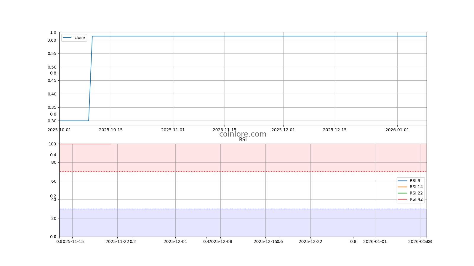 SingularityNET RSI indicator