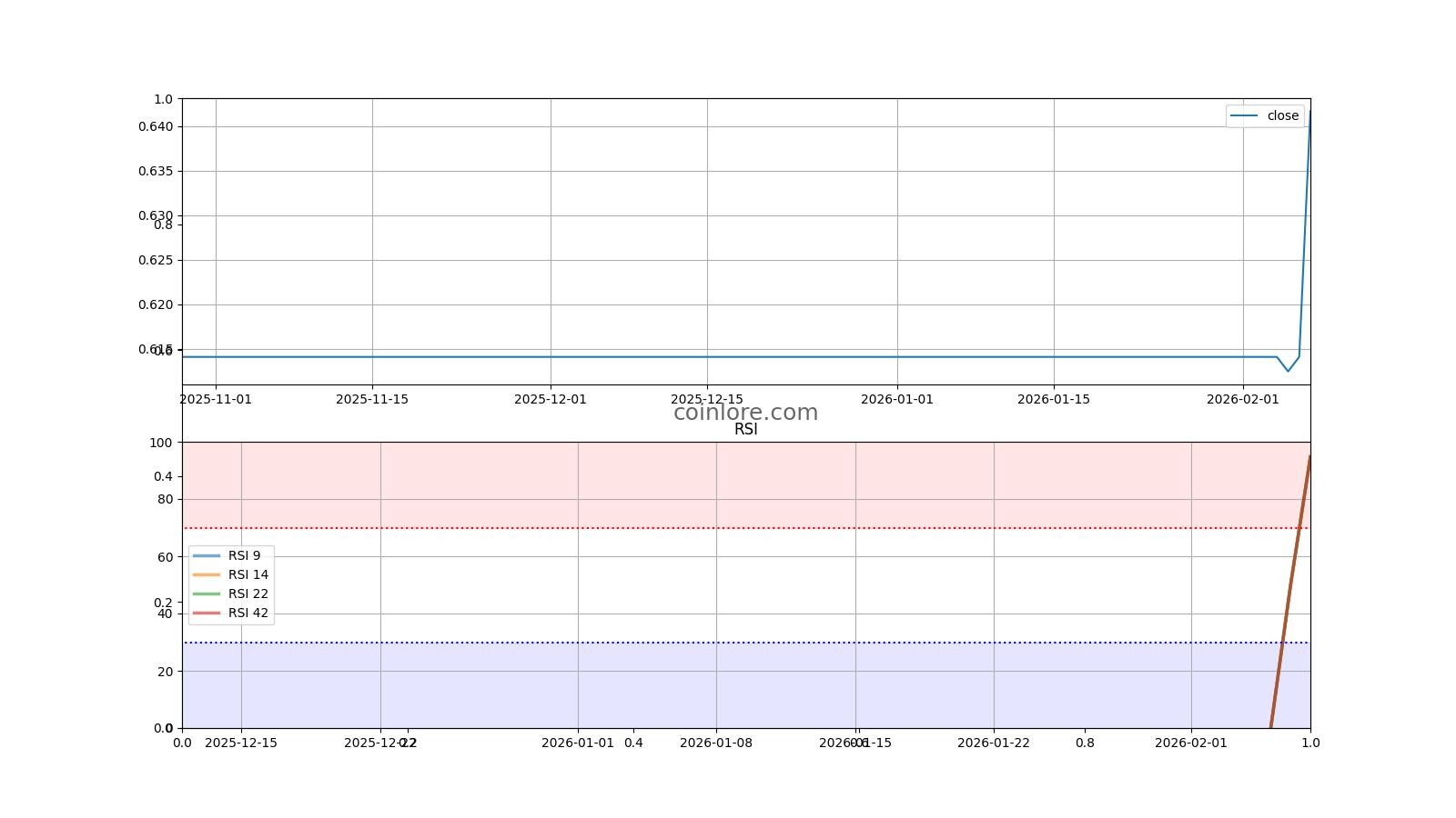 SingularityNET RSI indicator