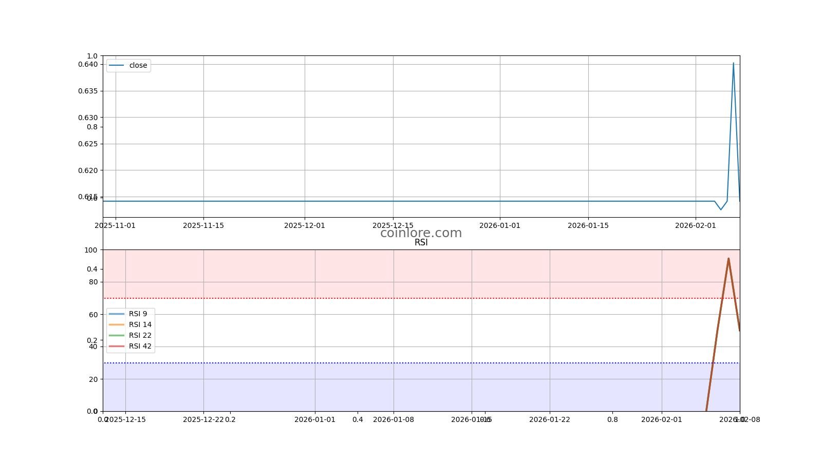 SingularityNET RSI indicator