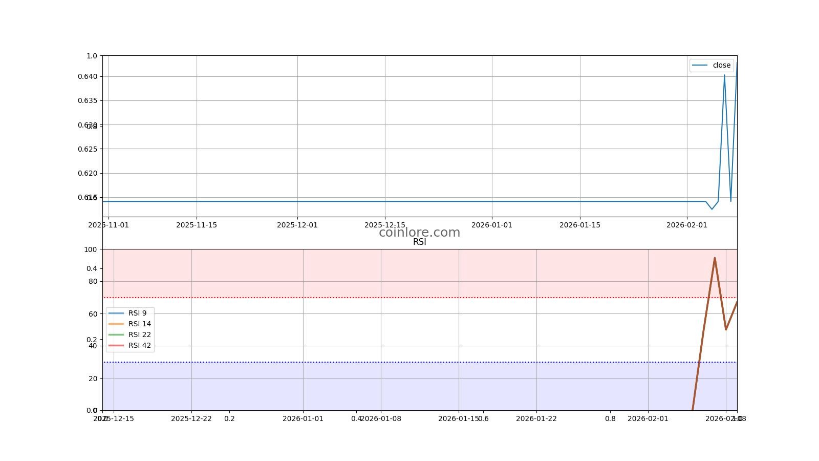 SingularityNET RSI indicator