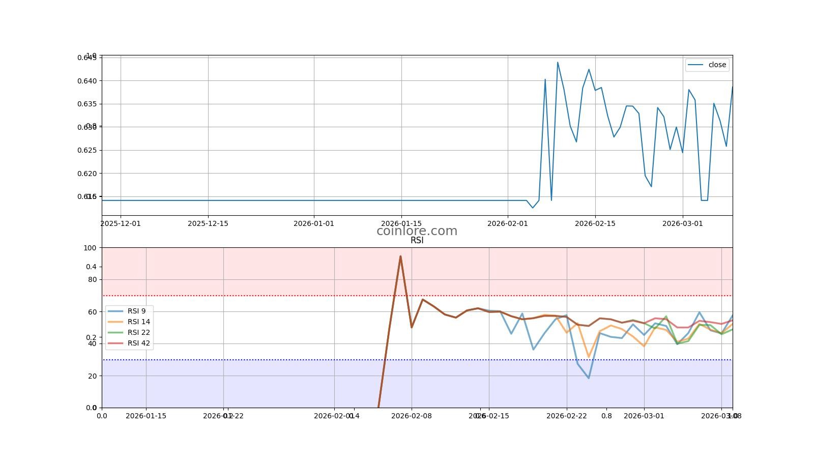SingularityNET RSI indicator