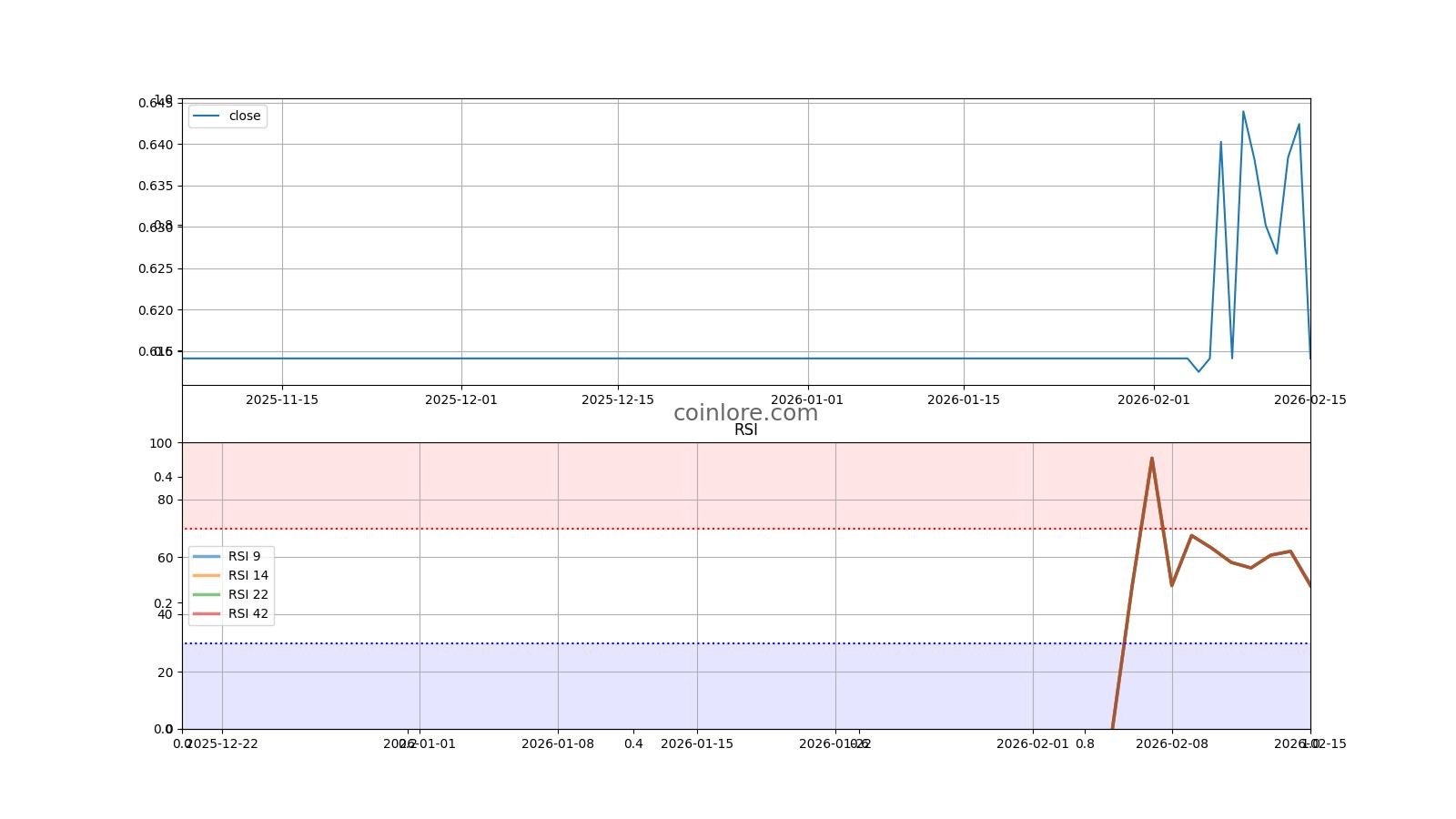 SingularityNET RSI indicator