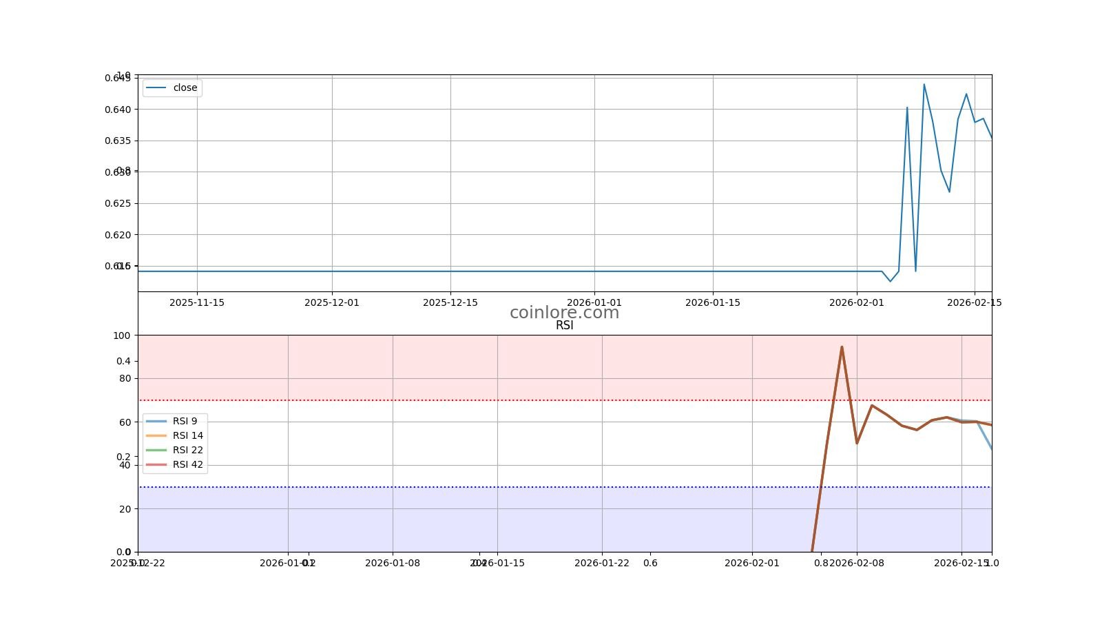 SingularityNET RSI indicator