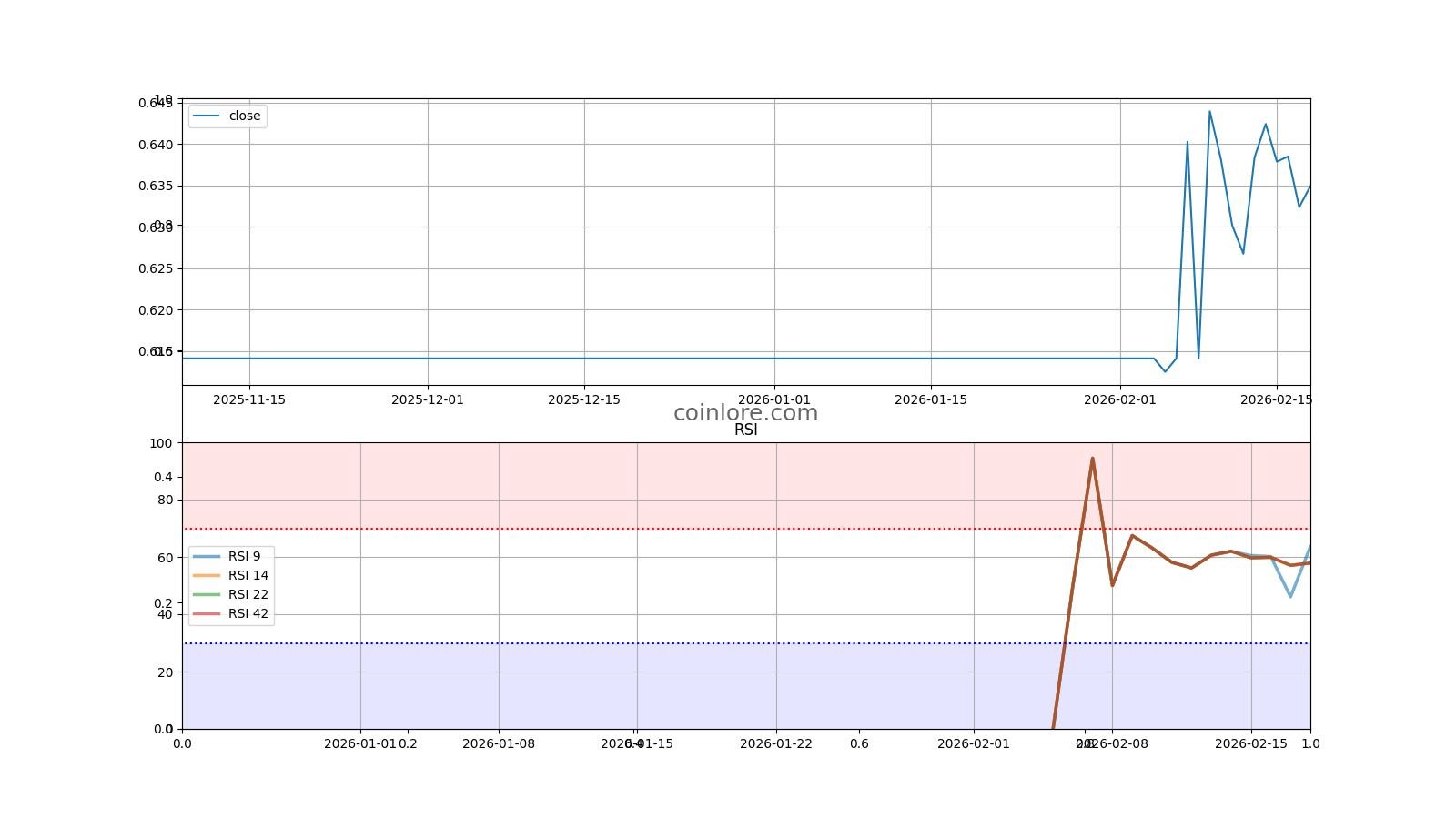 SingularityNET RSI indicator