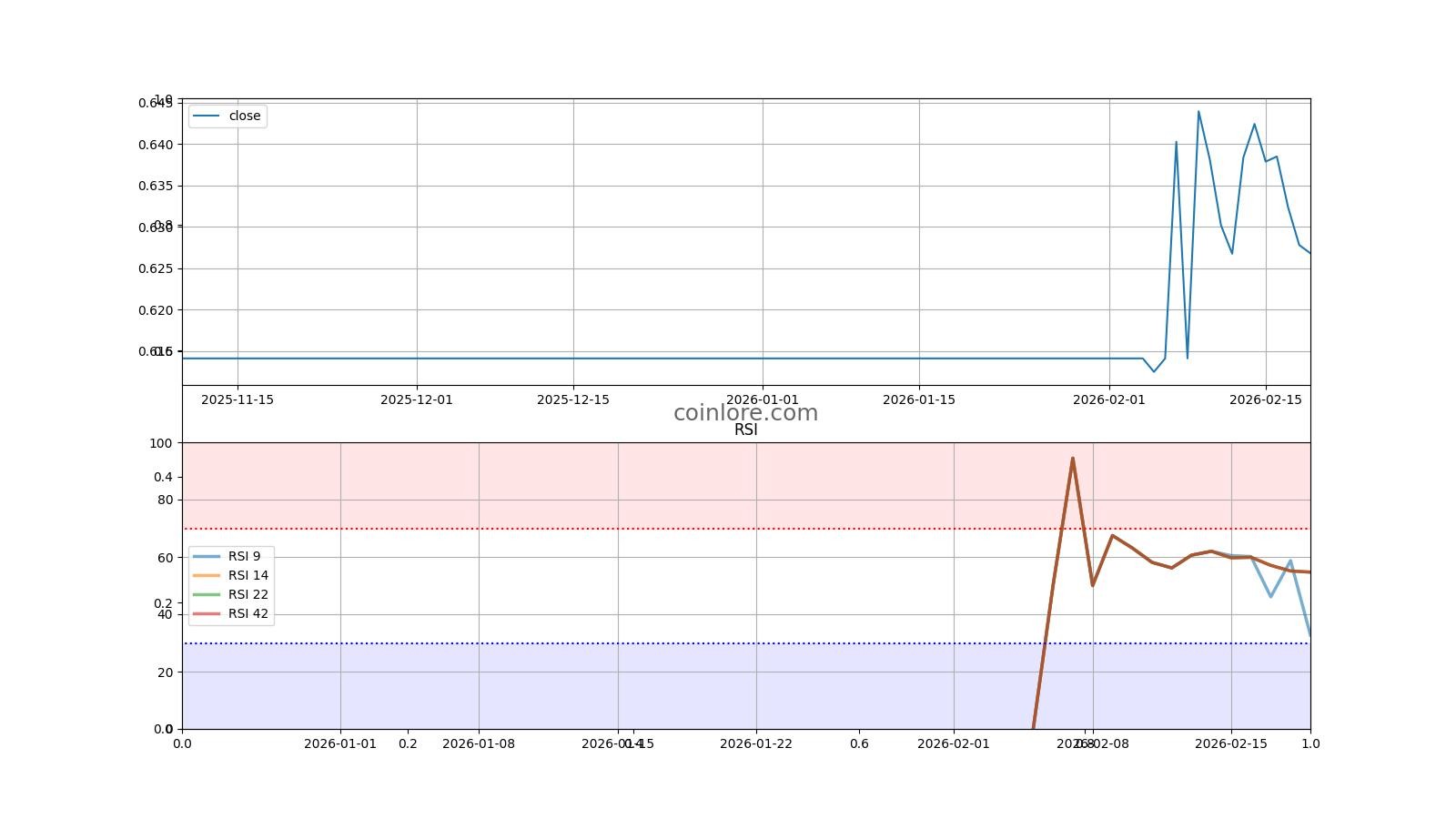 SingularityNET RSI indicator