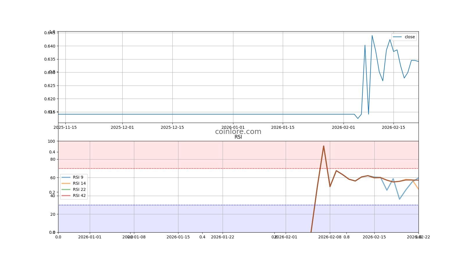 SingularityNET RSI indicator