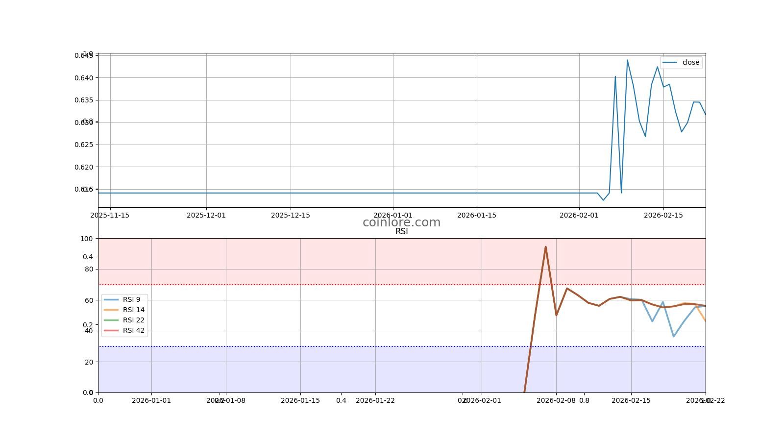 SingularityNET RSI indicator