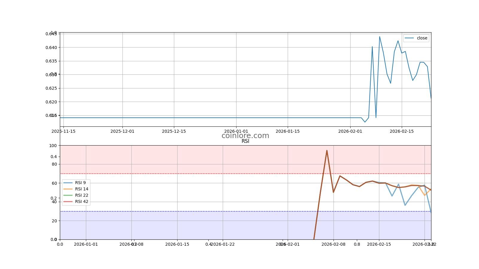 SingularityNET RSI indicator