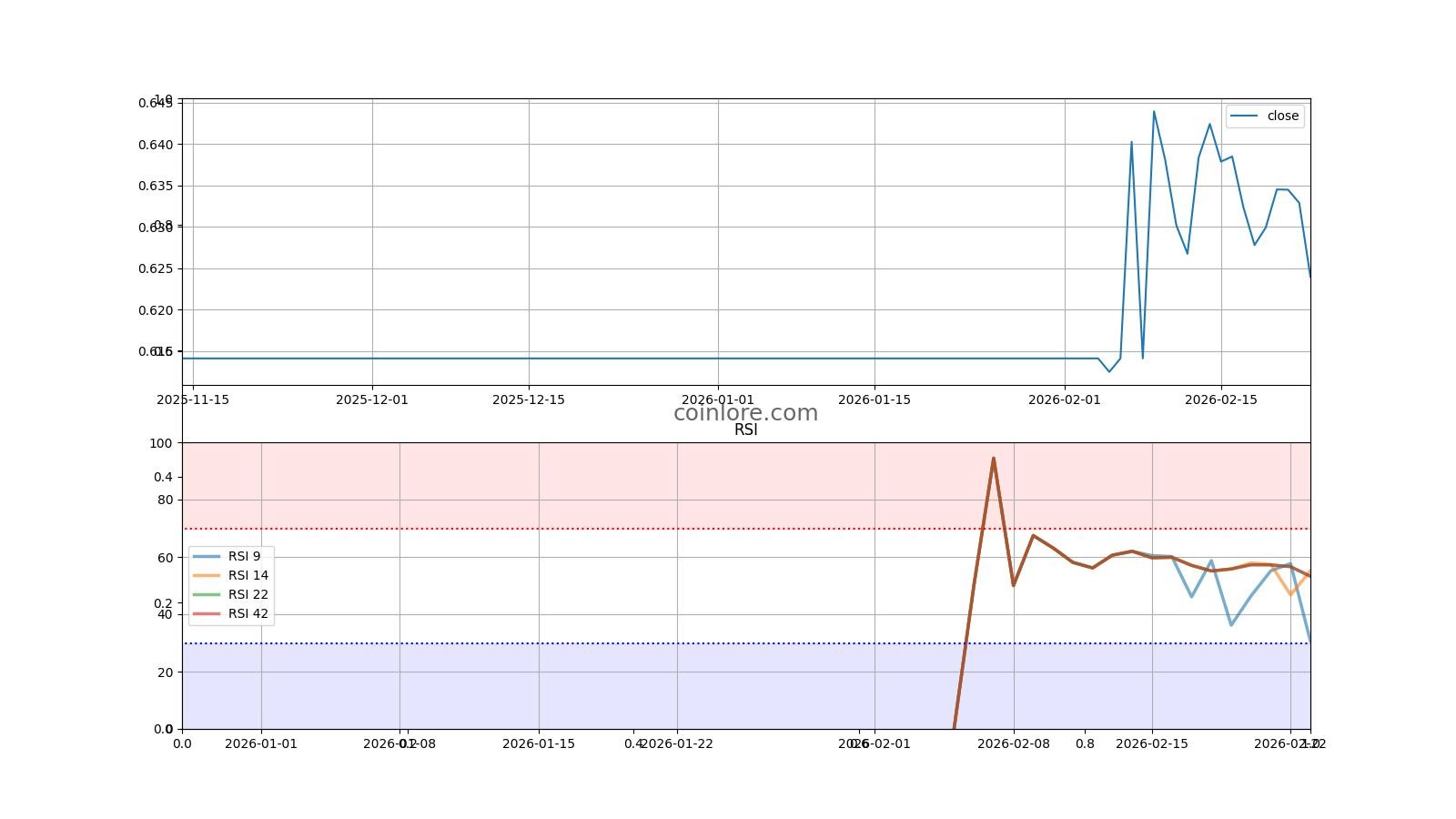 SingularityNET RSI indicator