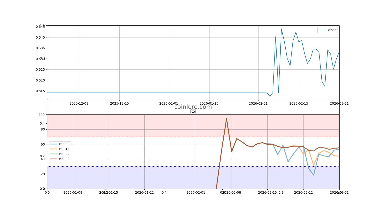 SingularityNET RSI indicator