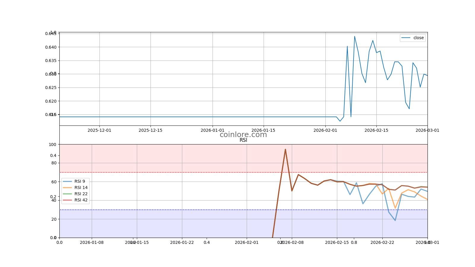 SingularityNET RSI indicator