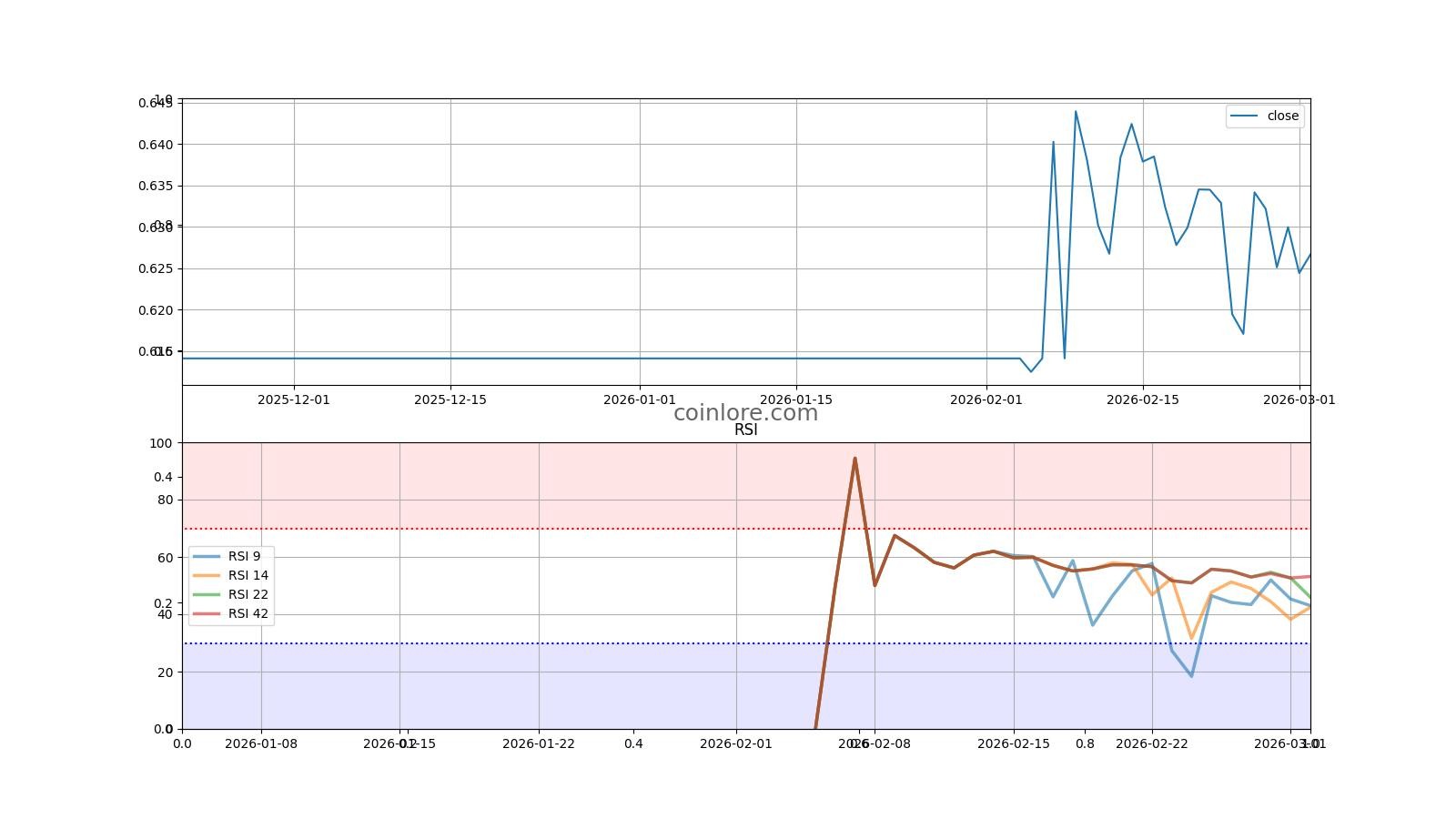SingularityNET RSI indicator