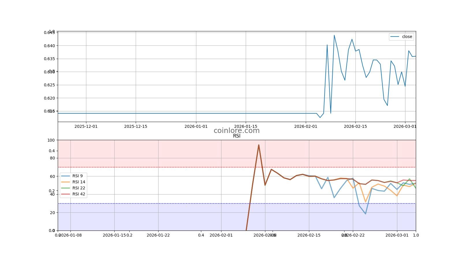 SingularityNET RSI indicator