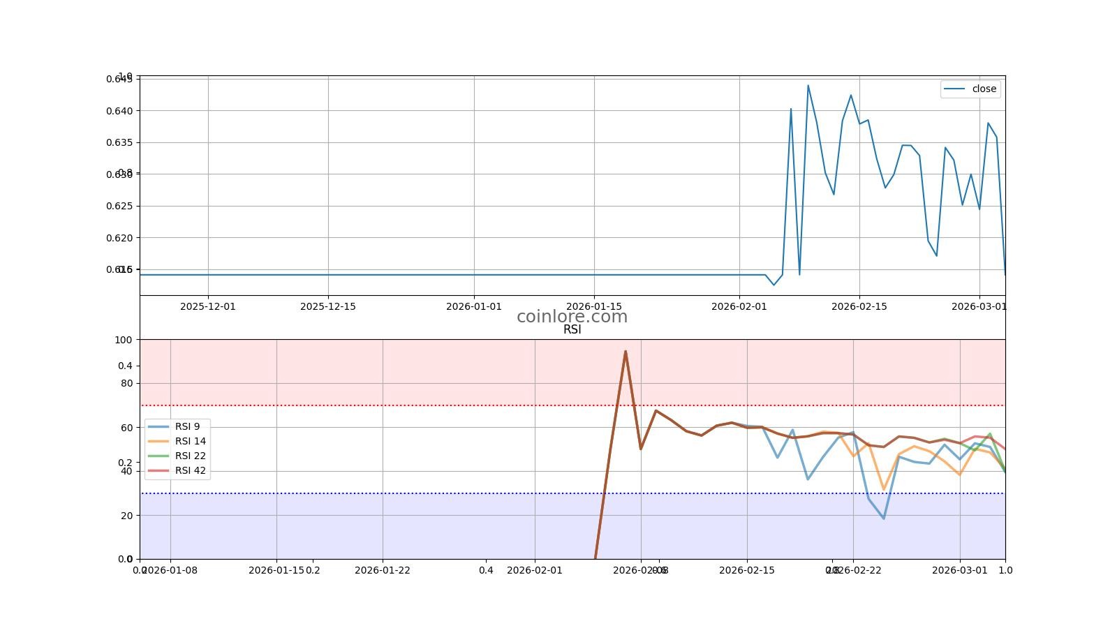 SingularityNET RSI indicator