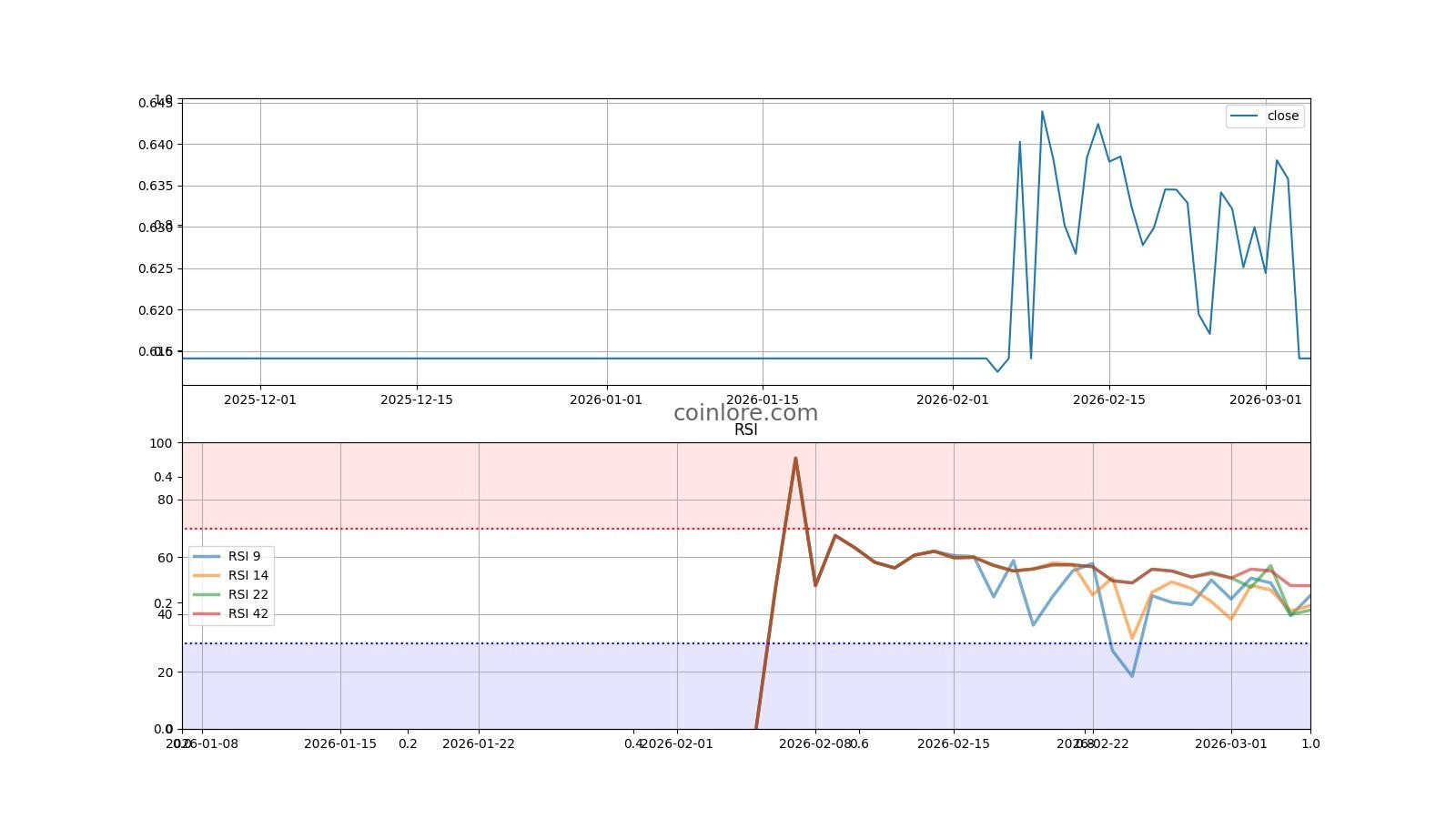 SingularityNET RSI indicator