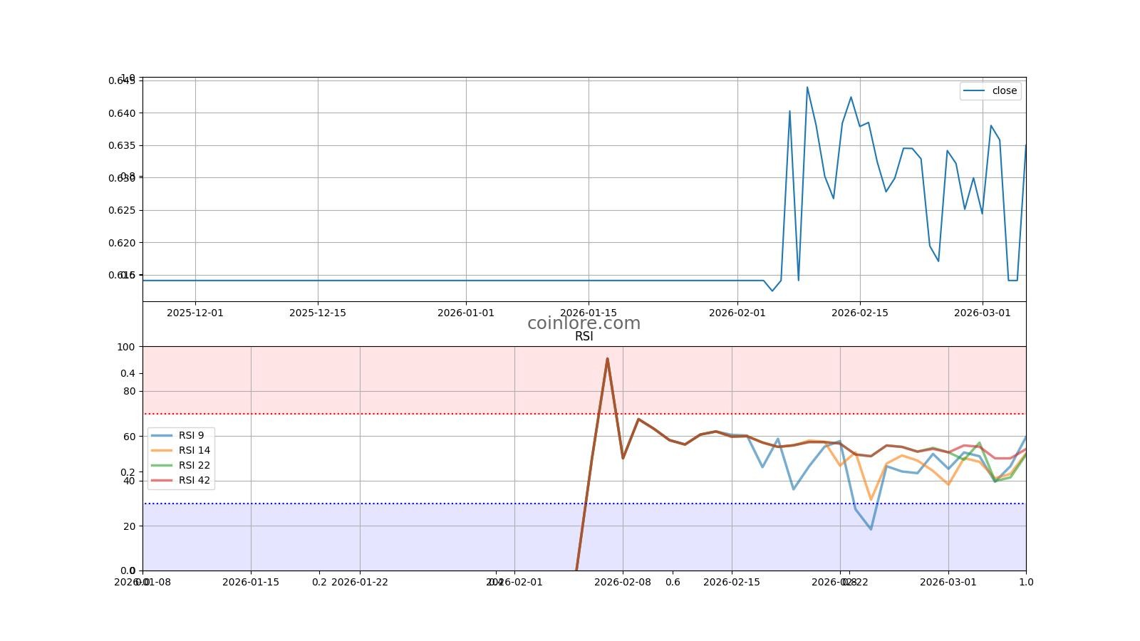 SingularityNET RSI indicator