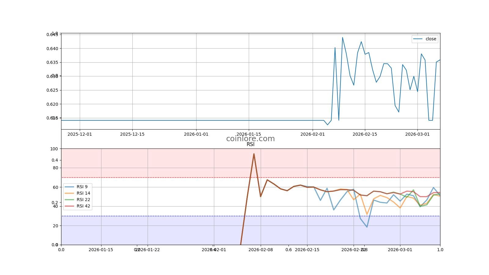 SingularityNET RSI indicator