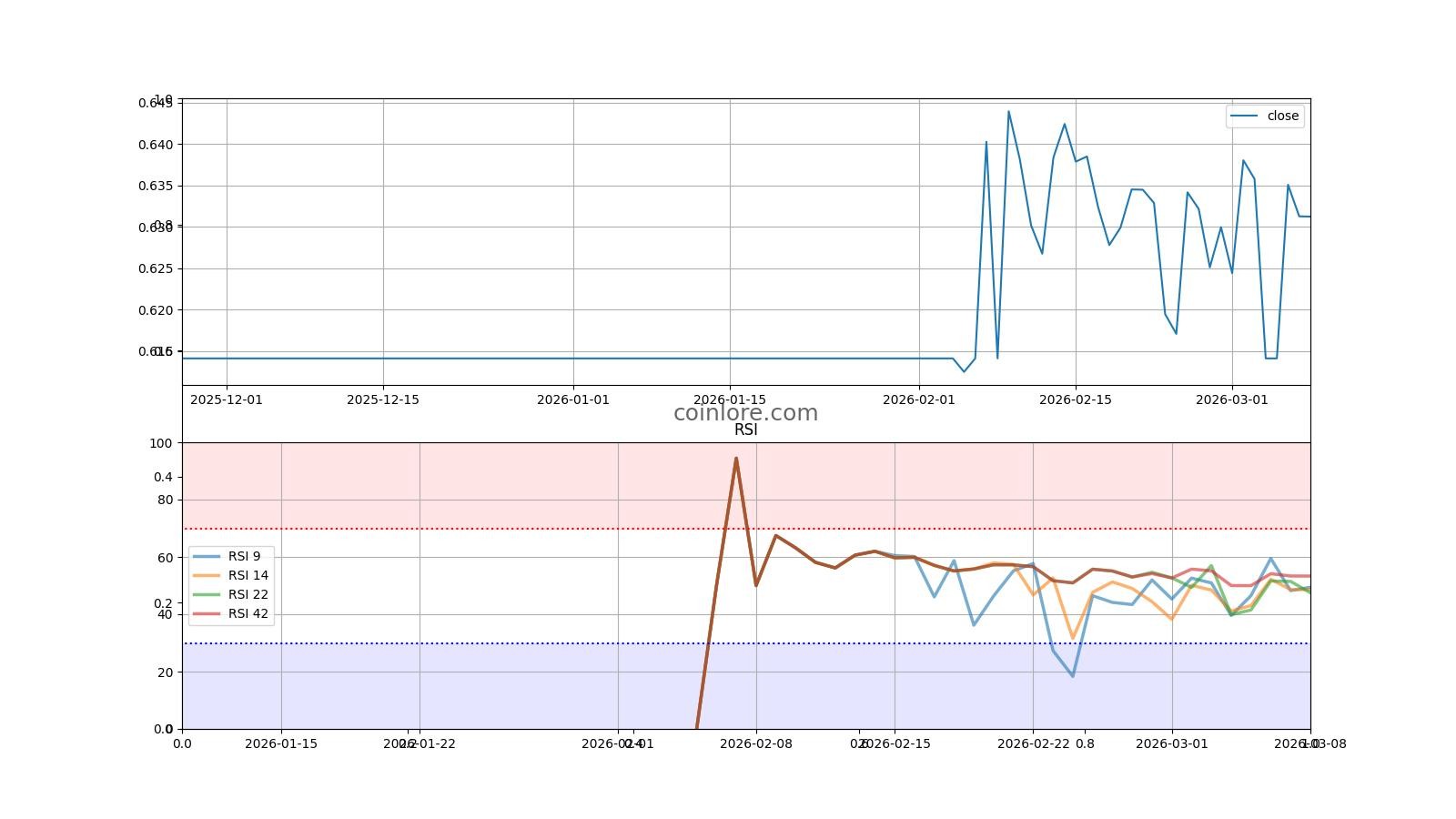 SingularityNET RSI indicator