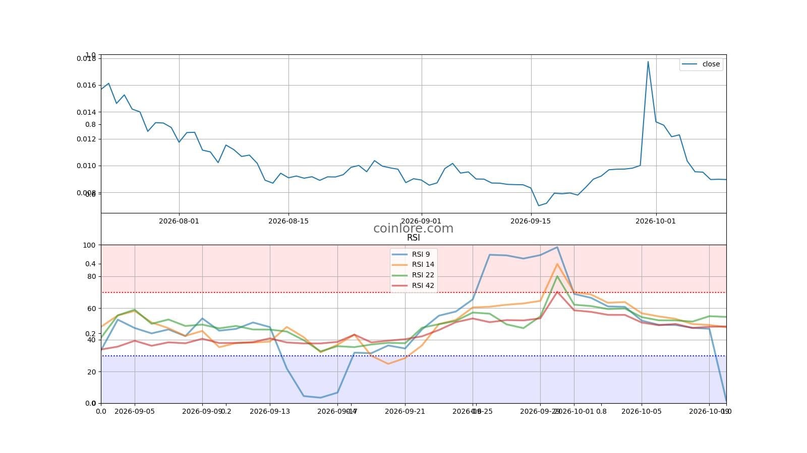 Singularry RSI indicator