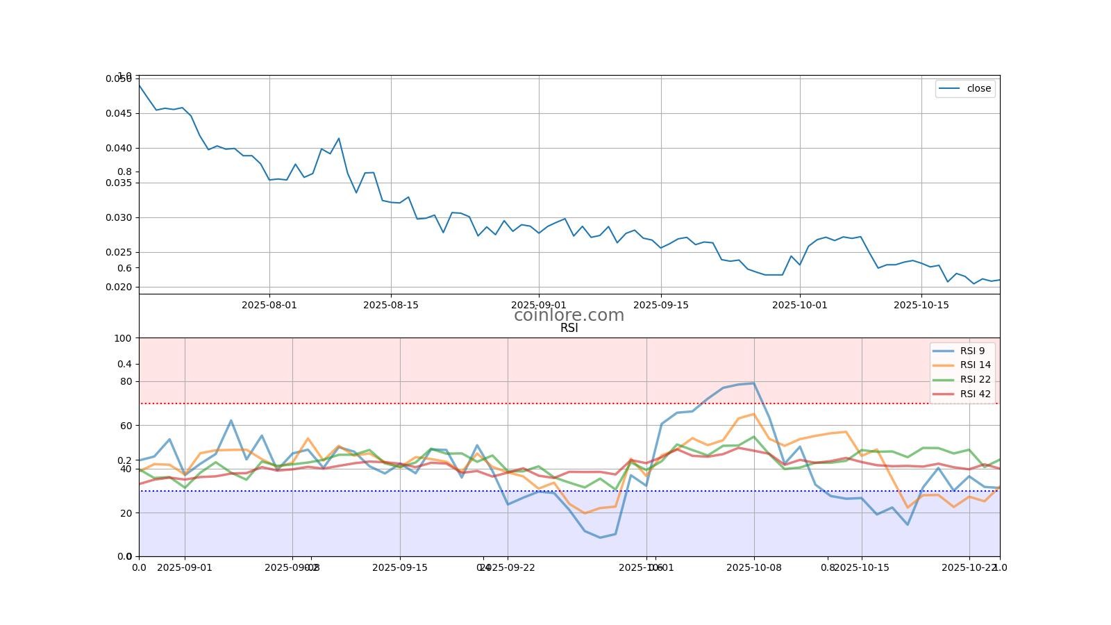 Sipher RSI indicator