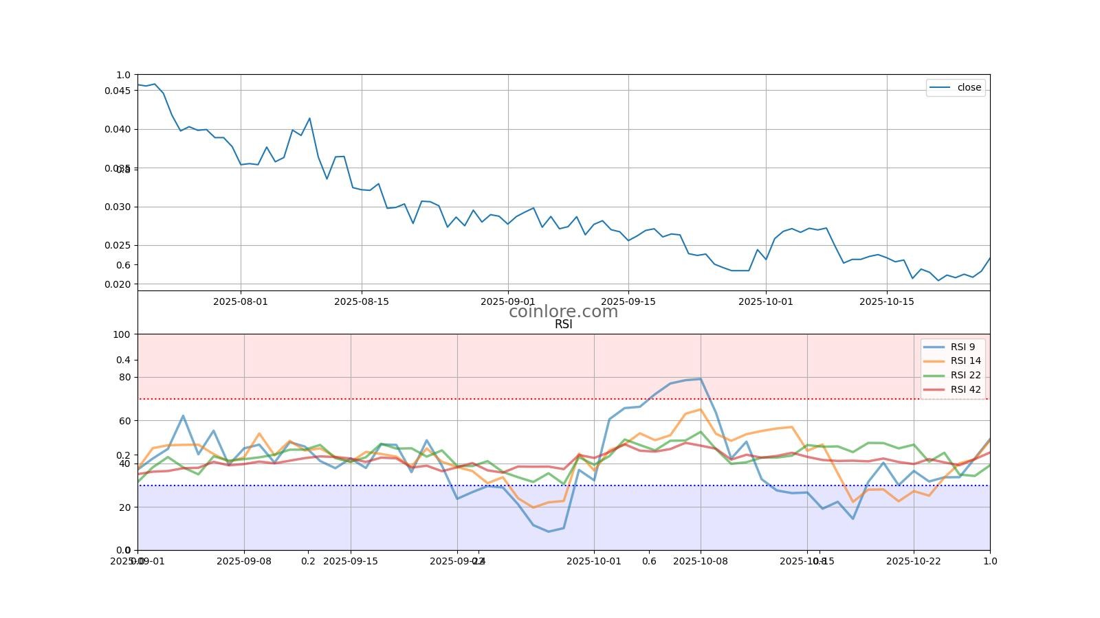 Sipher RSI indicator