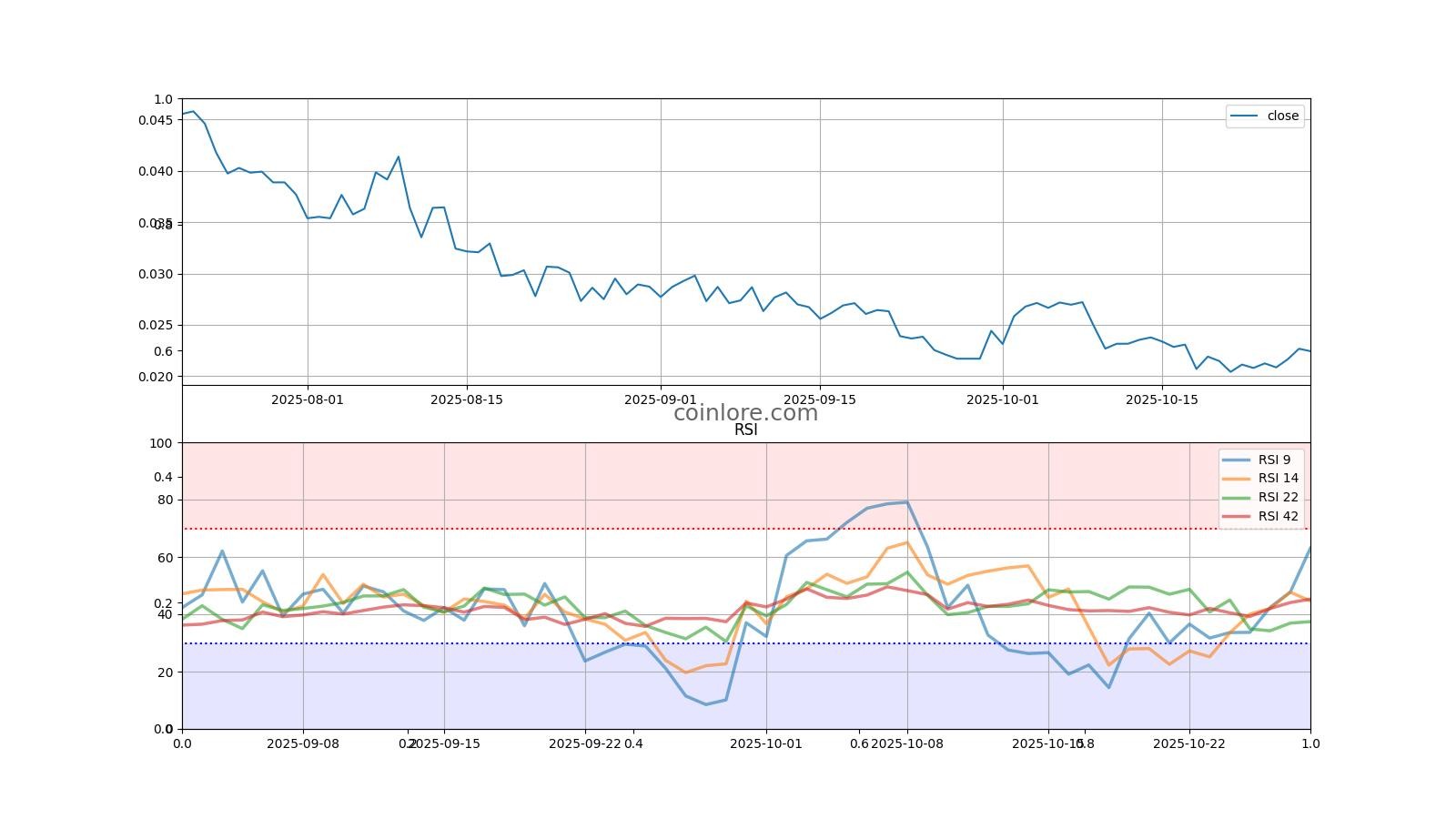 Sipher RSI indicator