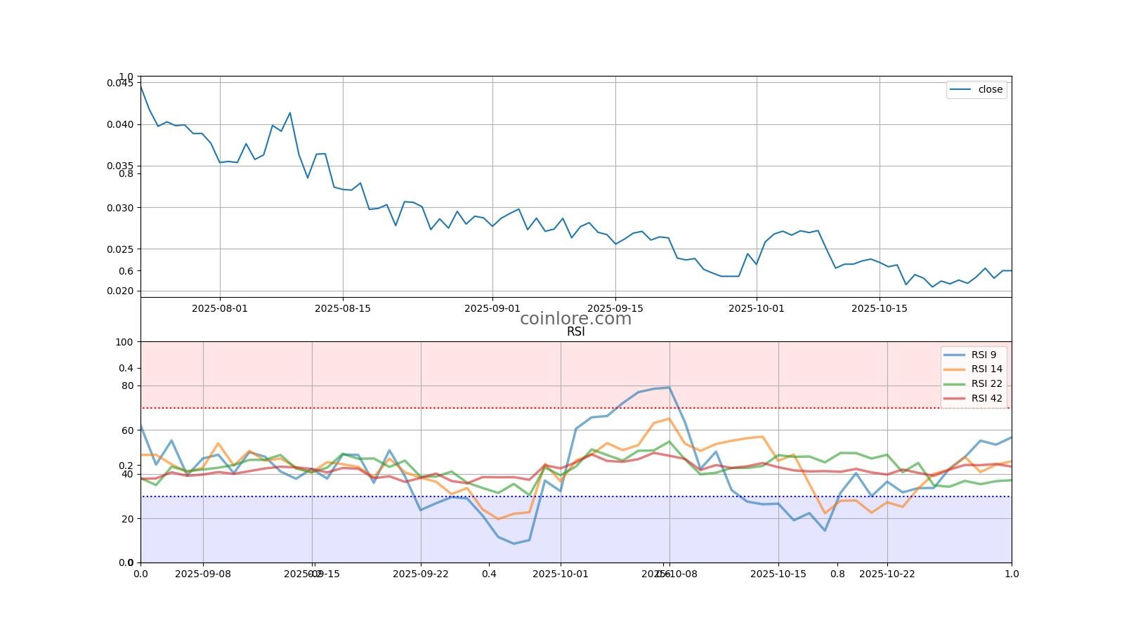 Sipher RSI indicator