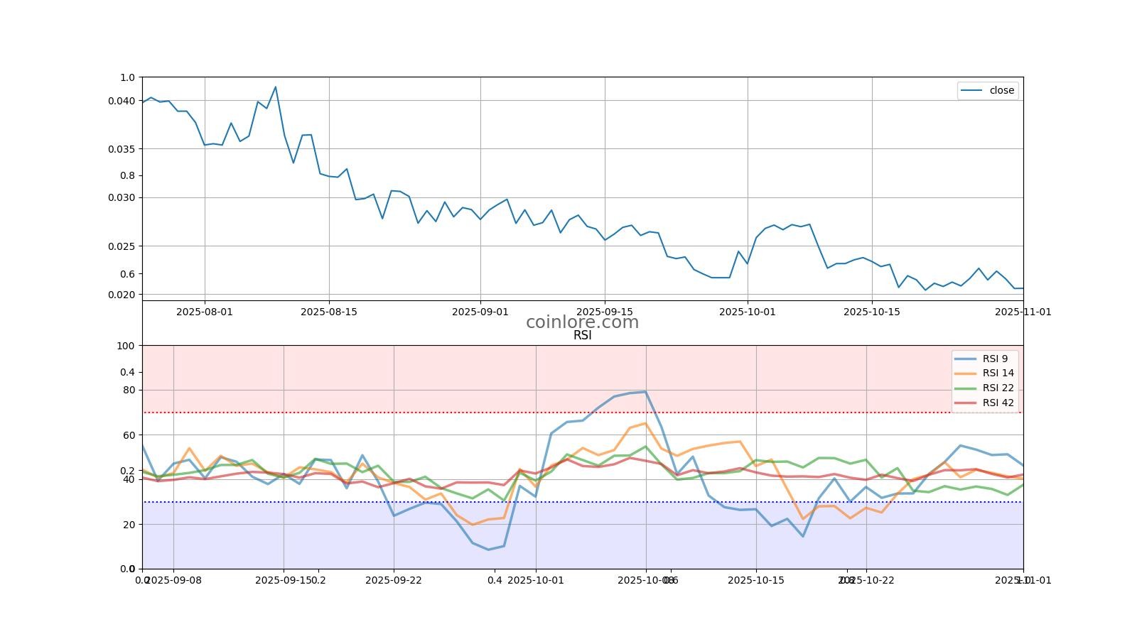 Sipher RSI indicator