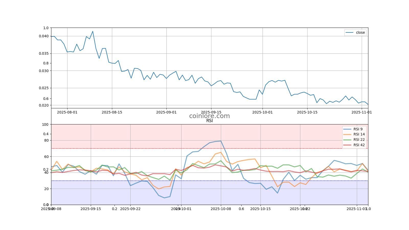 Sipher RSI indicator