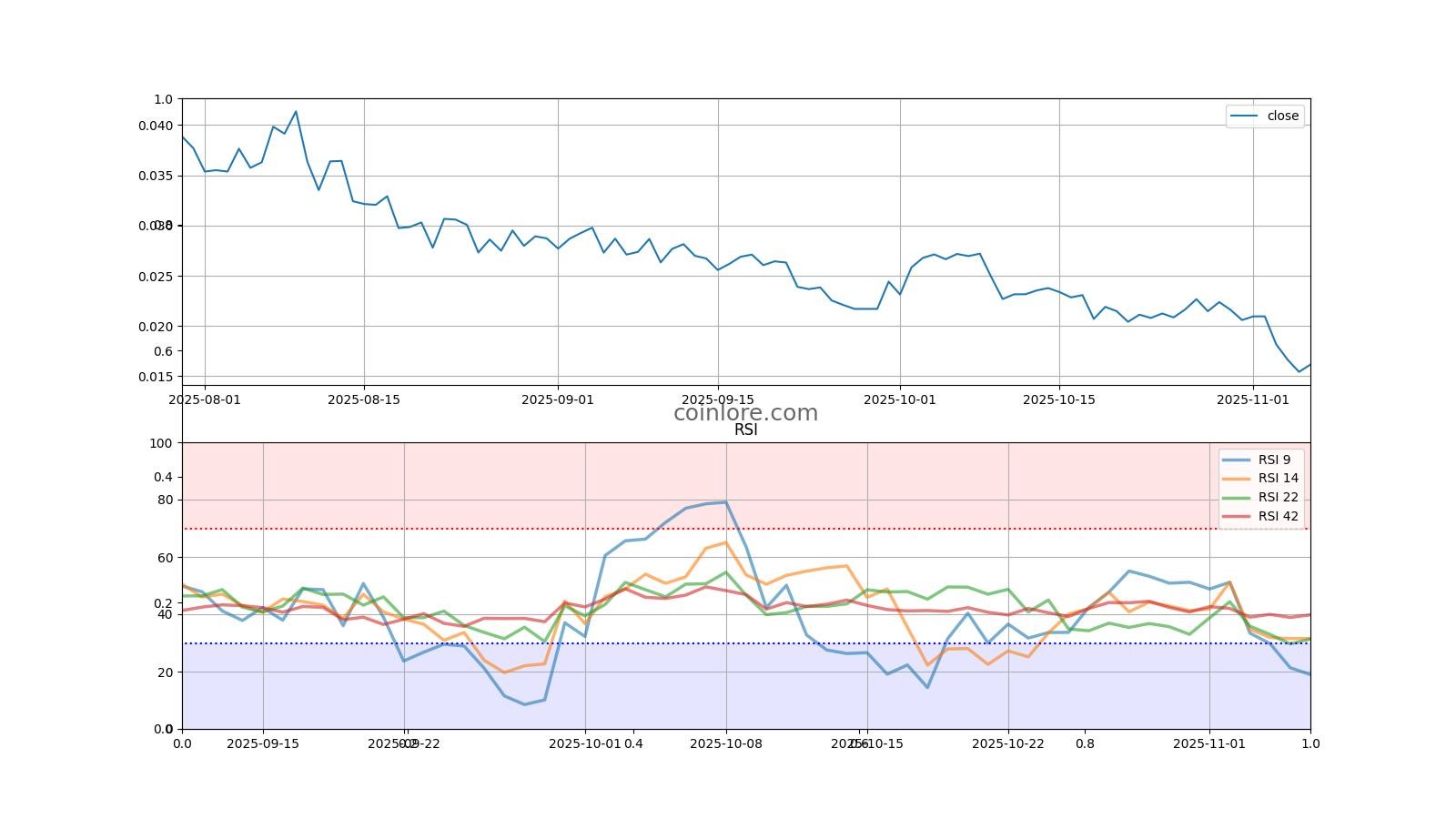 Sipher RSI indicator