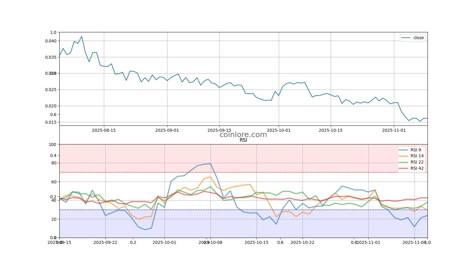 Sipher RSI indicator